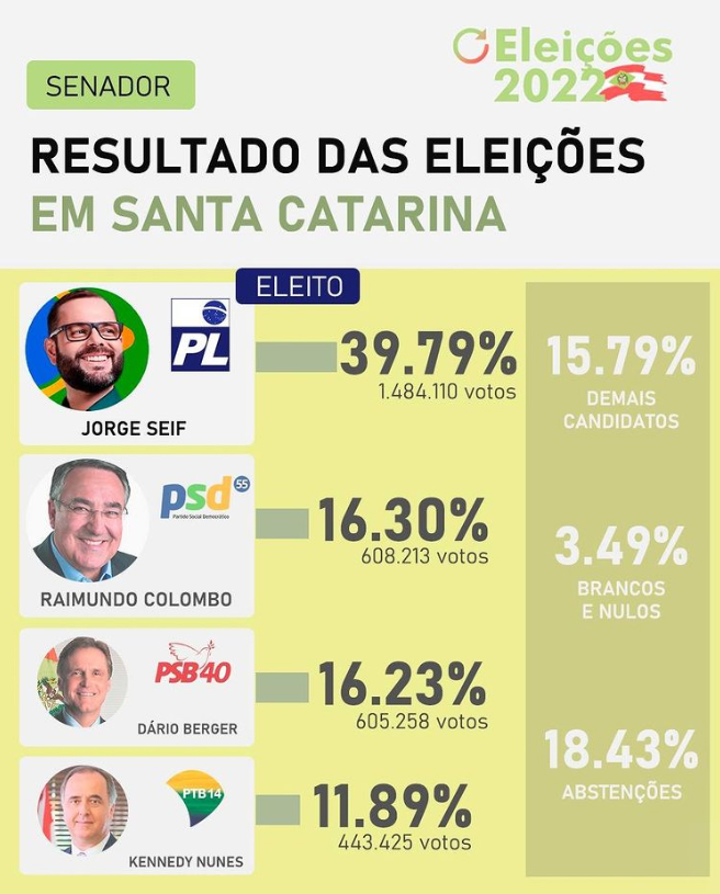 ELEIÇÕES 2022: Conheça os DEPUTADOS FEDERAIS e o SENADOR eleito por ...
